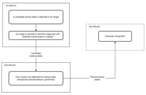 two step algorithm for license plate identification using deep neural