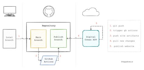 Host A Website For Free With GitHub Actions And DigitalOcean Thiagoalves Ai