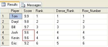 SQL SERVER Ranking Functions RANK DENSE RANK And ROW NUMBER Day 12 Of 35 SQL