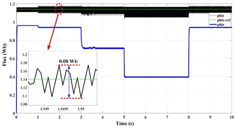 A Combined Control Scheme Of Direct Torque Control And Field Oriented Control Algorithms For