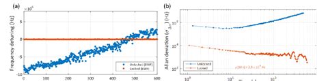 A Time Series Measurement Of The Detuning Of The Center Frequency Of