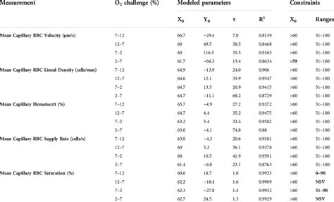 Parameters And Constraints For Mono Exponential Non Linear Least
