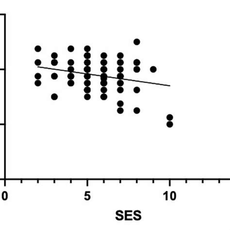 And Figure 2 Below Model The Ses Self Management Correlation And
