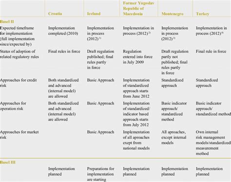 Basel Ii And Basel Iii Status Of Implementation Download Table