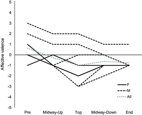 Individual Affective Responses During The 32 Lb Stair Climb And