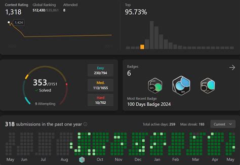 day 259 of leetcode challenge saranya polamraju posted on the topic linkedin