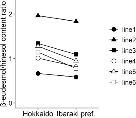 Interaction Plots Of β Eudesmol Hinesol Content Ratio In A Lancea