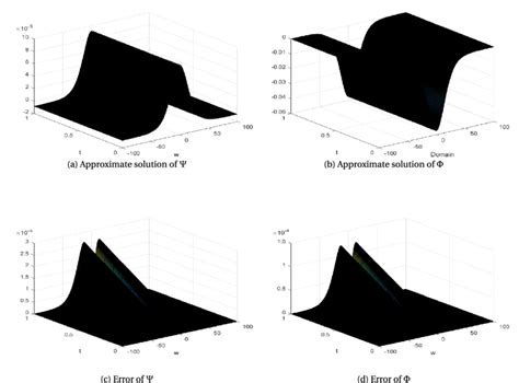 Solution Profile Of Approximate And Error Of Ψ And Φ At H ∆t 0 1