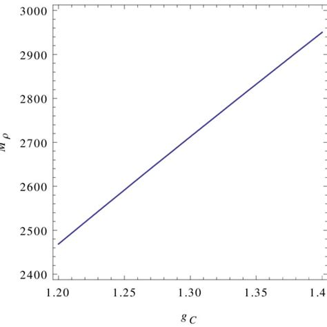 Higgs Boson Mass M H As Function Of The Heavy Vector Mass Mρ For