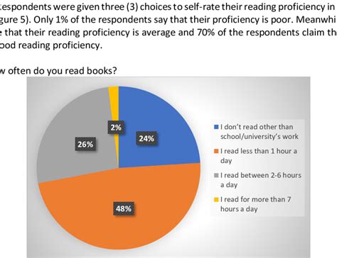 Percentage For Reading Frequency Download Scientific Diagram