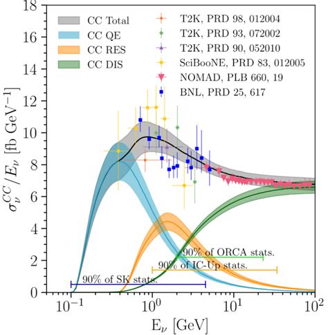 Charged Current νµ Cross Section Per Nucleon As A Function Of Energy Download Scientific