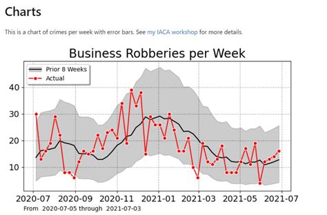 Creating Automated Reports Using Python And Jupyter Notebooks Crime