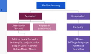 Introduction to Machine Learning | PPT