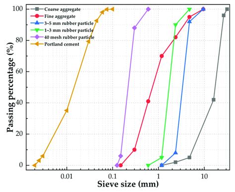Particle Size Distribution Of Aggregate And Rubber Particles Download Scientific Diagram