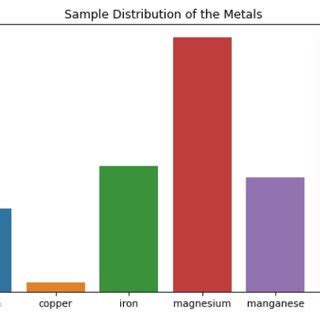 This Figure Shows The Number Of Samples Of Our Dataset Download Scientific Diagram