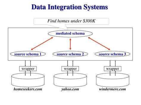 Ppt Mapping Maintenance For Data Integration Systems Powerpoint