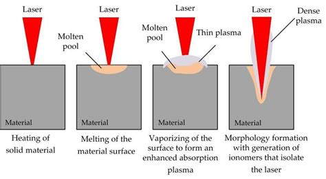 Schematic Of The Laser Material Interactions Download Scientific Diagram