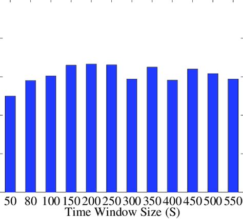 The Delivery Ratio Under Different Time Window Sizes In Datasets