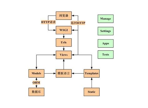 web开发 django视图层 web前端视图层 csdn博客