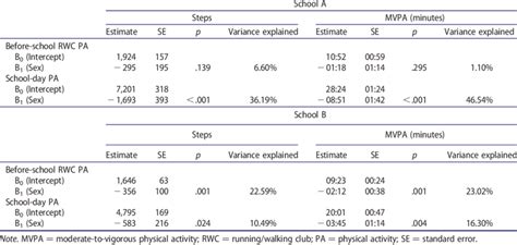 Sex Differences In Before Babe Program And Babe Day Physical Activity Download Table