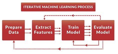Machine Learning Life Cycle Explained From Business Goals To Model