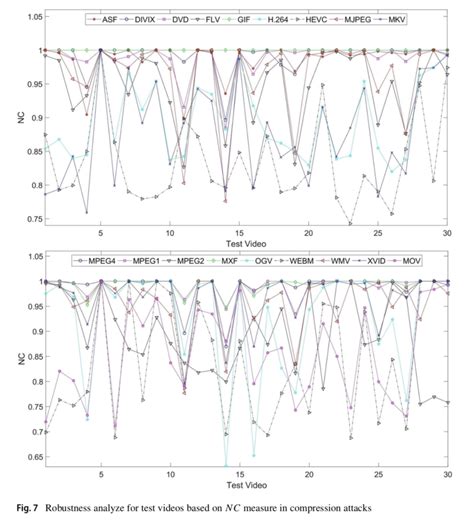 Robustness Analyze For Test Videos Based On Nc Measure In Compression