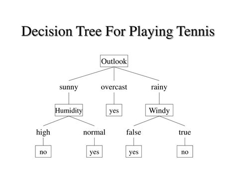 Ppt Classification With Decision Trees And Rules Powerpoint Presentation Id 3395810