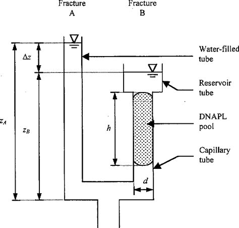 Figure 23 From Investigation Into Dense Non Aqueous Phase Liquid