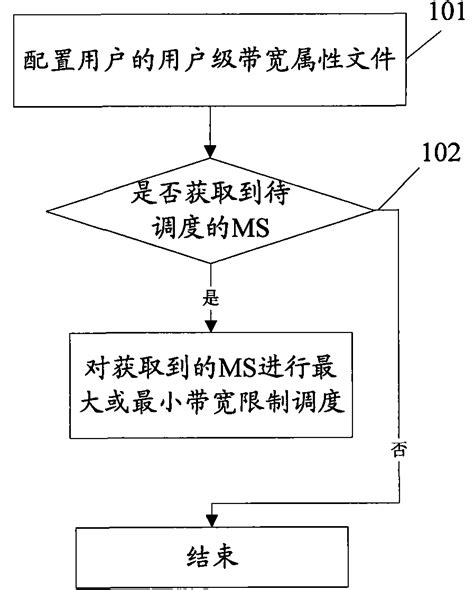 method and device for realizing user class bandwidth limitation in