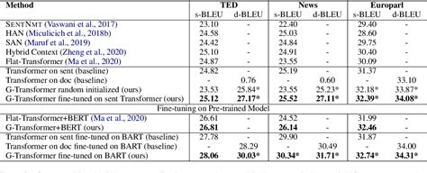 G Transformer For Document Level Machine Translation Paper And Code Catalyzex