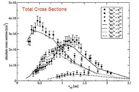 Cross Sections For Electroncapture In Collisions Of He 2 With Multiply Download Scientific