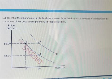 Solved Suppose That The Diagram Represents The Demand Curves