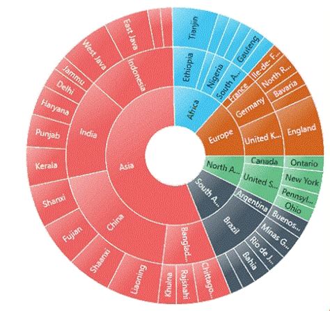 Animation In WPF Sunburst Chart Control Syncfusion