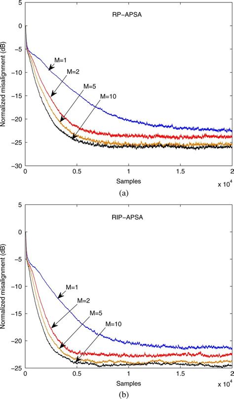 Normalized Misalignment Of The Proportionate Apsa With Varying Download Scientific Diagram