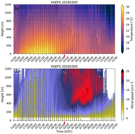 Amt Peer Review Confronting The Boundary Layer Data Gap Evaluating New And Existing