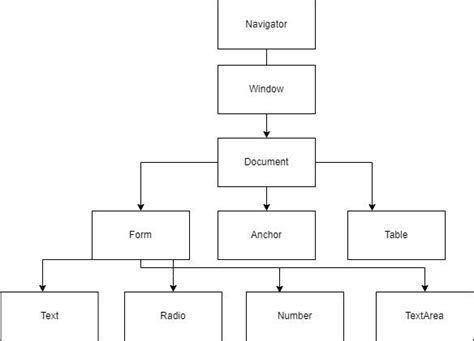 Dom Api In Javascript Dom Stands For ‘document Object Model By