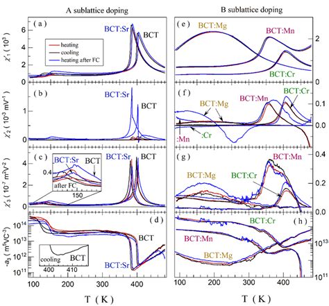 Temperature Dependences Of The Real Part Of The A E Linear