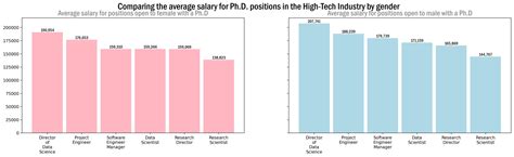 What Are The Salaries For Men And Women In PhD Positions Part 1 Compensation Analytics