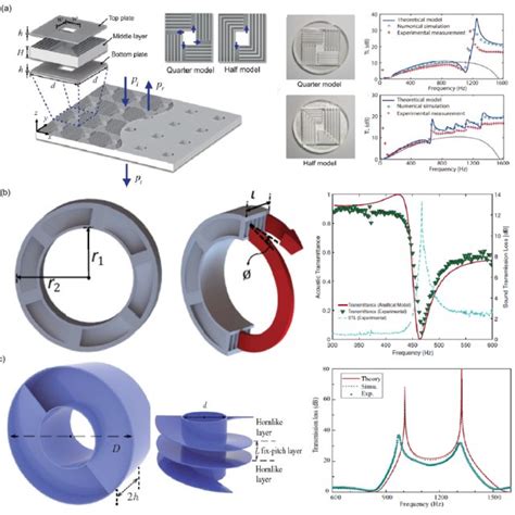 Examples Of Resonant Acoustic Metamaterials A Negative Mass Density