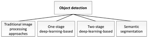 A Taxonomy Of Object Detection Methods Download Scientific Diagram