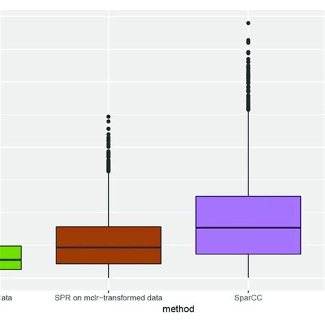 Absolute Differences Between True And Estimated Correlation