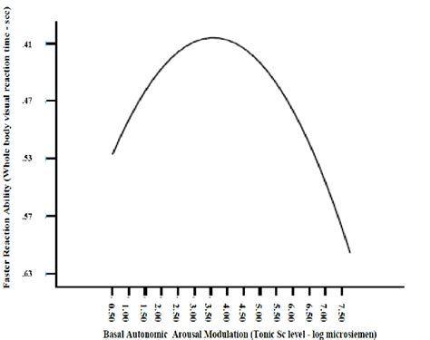 Relationship Between Whole Body Visual Reaction Time And Autonomic