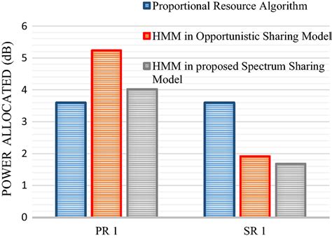 Comparison Of Proportional Resource Algorithm Opportunistic Model And Download Scientific
