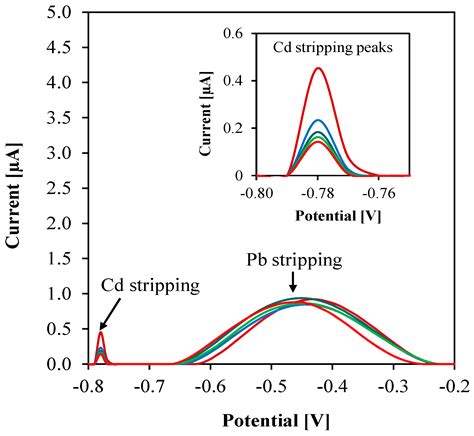 Electrochemical Sensor Drinking Water At Deanna Sellers Blog