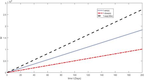 graphical representation of the estimated m m solution using several