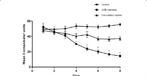 Mean Corneometer Reading And Skin Moisture Reduction In Nude Mice