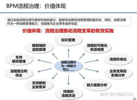 业务流程管理（bpm）能力框架解读 知乎