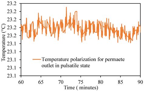 Fouling Mitigation In Membrane Distillation Using Pulsation Flow Technique