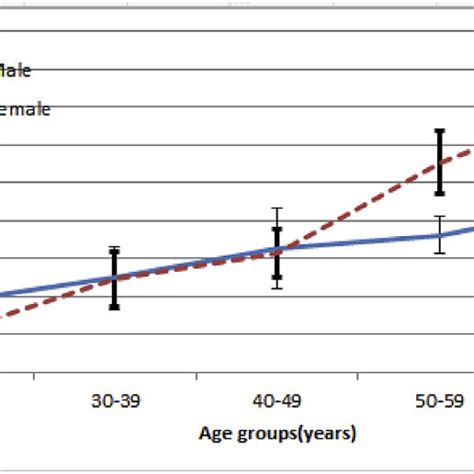 Prevalence Of Metabolic Syndrome By Age And Sex Download Scientific