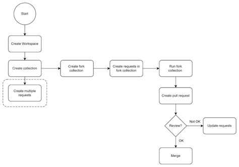 How To Automate Api Testing Like A Piece Of Cake Saigon Technology